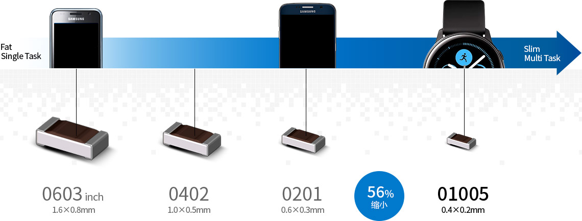 Chip Resistor | SAMSUNG ELECTRO-MECHANICS