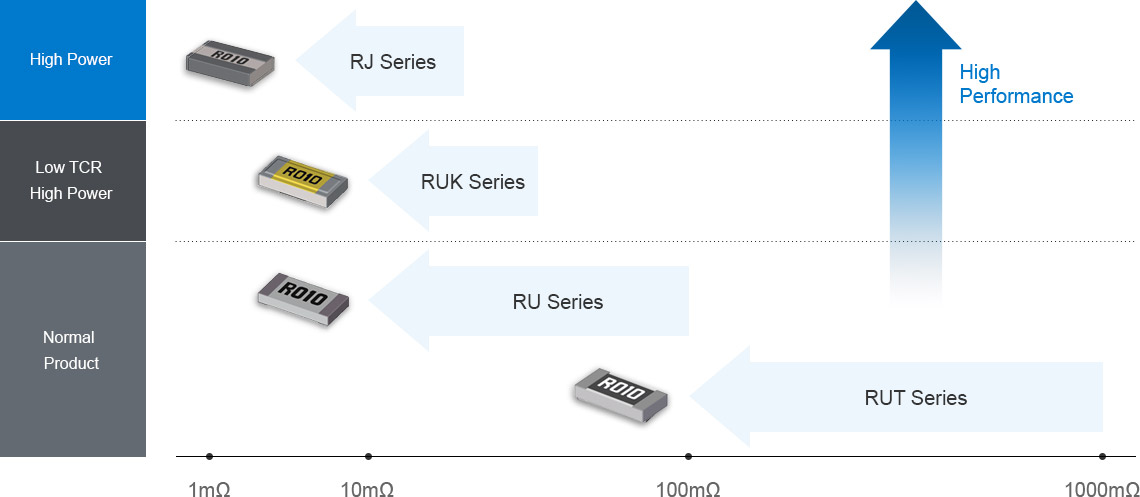 Chip Resistor | SAMSUNG ELECTRO-MECHANICS