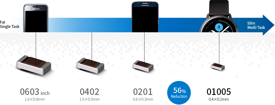 Chip Resistor | SAMSUNG ELECTRO-MECHANICS